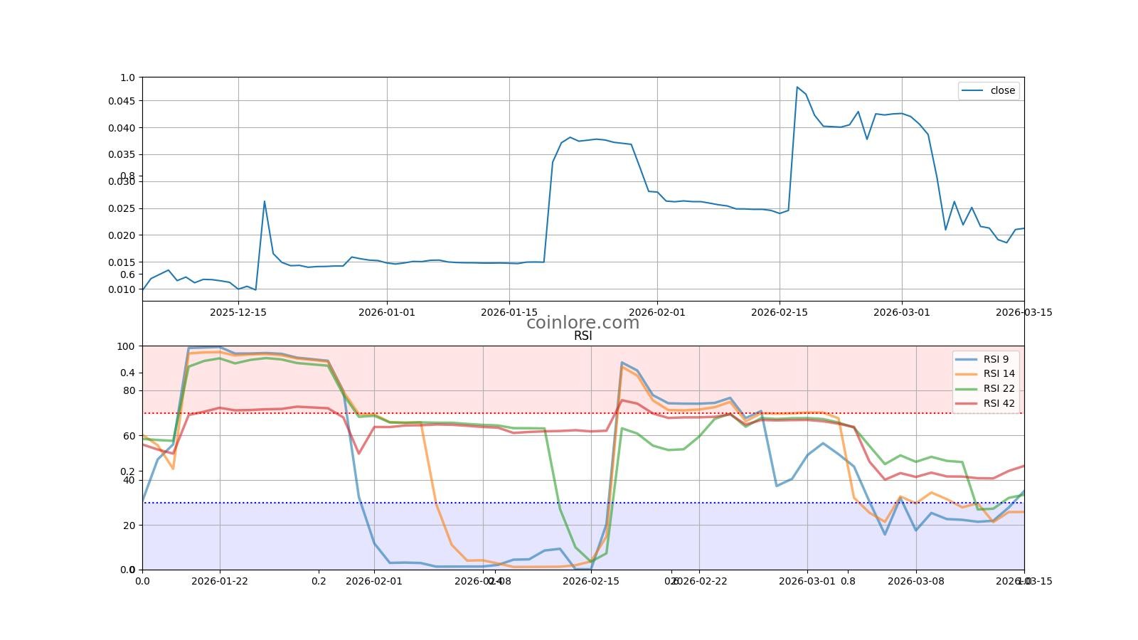 Runesterminal RSI indicator