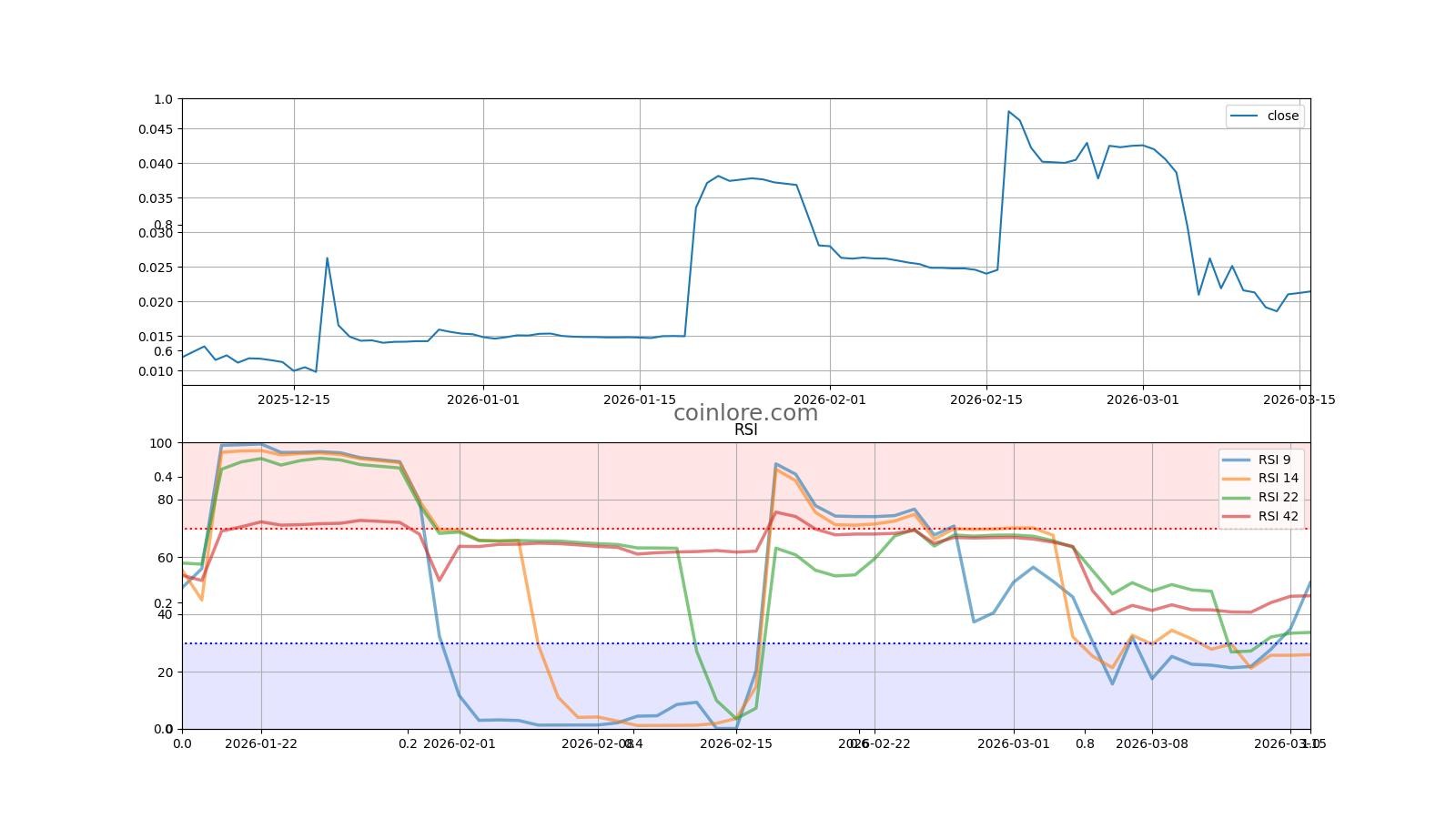 Runesterminal RSI indicator