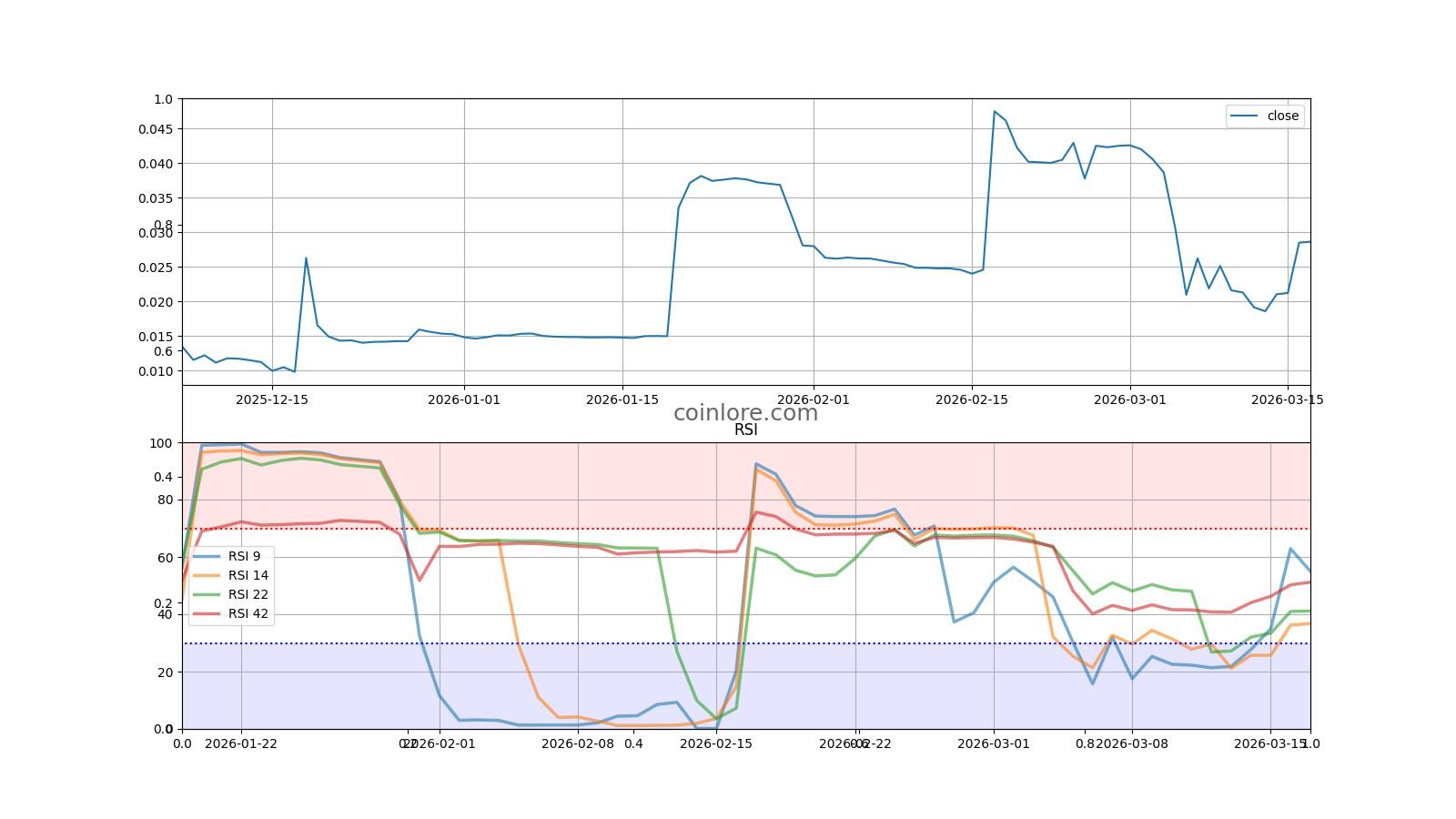 Runesterminal RSI indicator