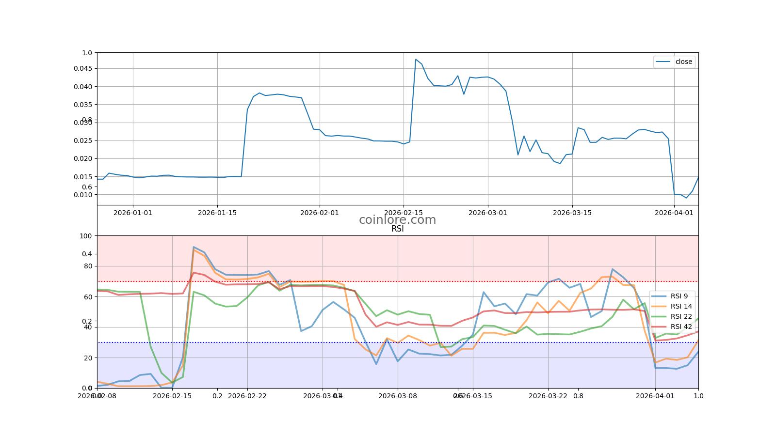 Runesterminal RSI indicator