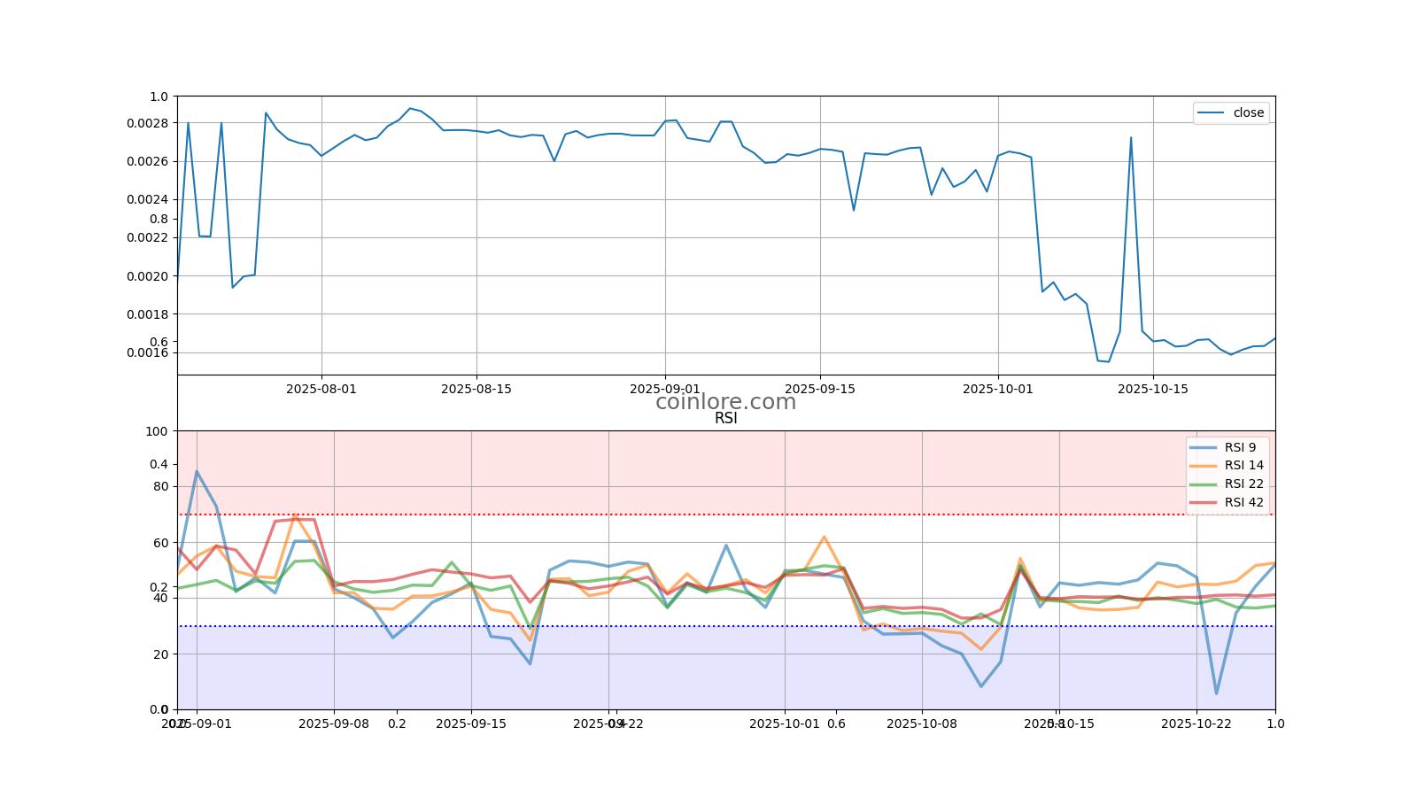 Rupee RSI indicator