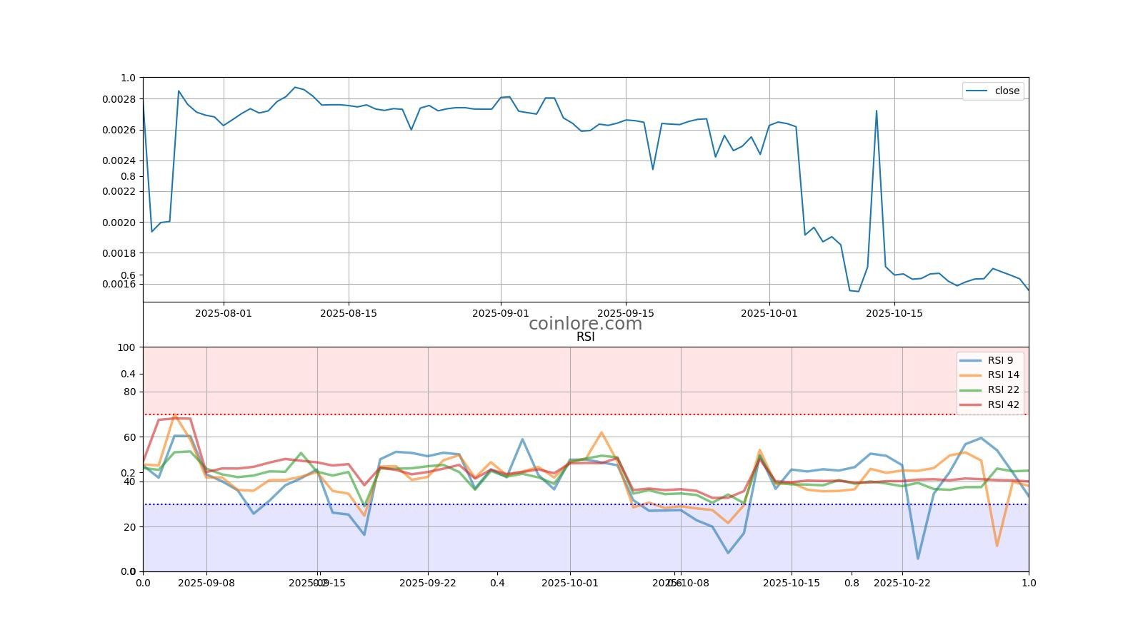 Rupee RSI indicator