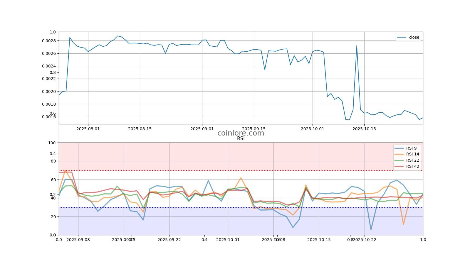Rupee RSI indicator
