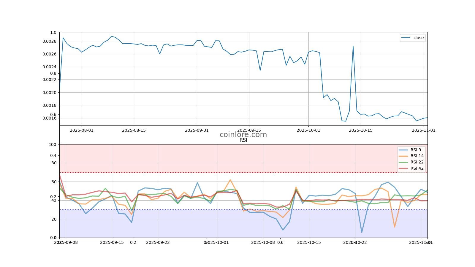 Rupee RSI indicator