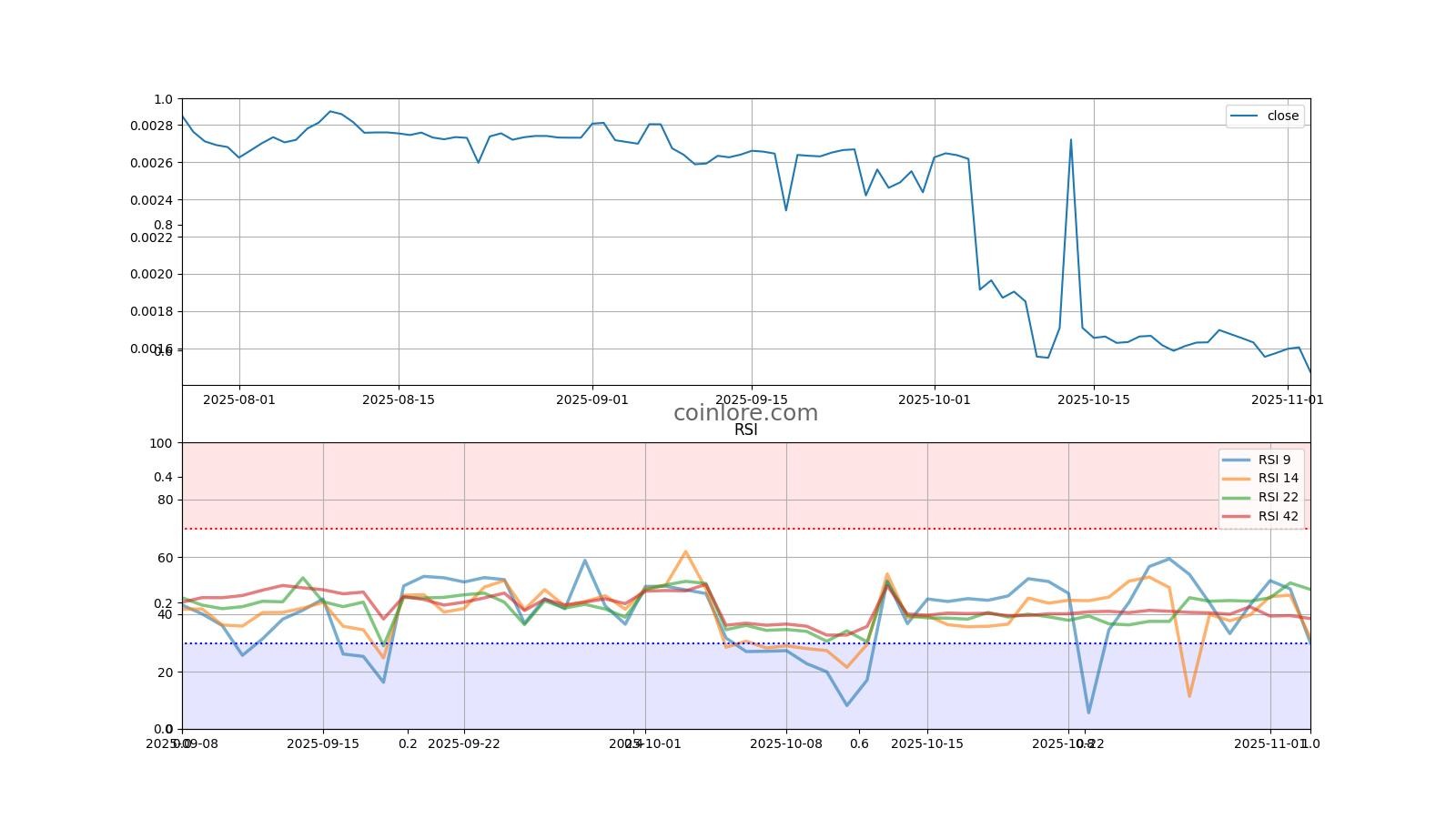 Rupee RSI indicator