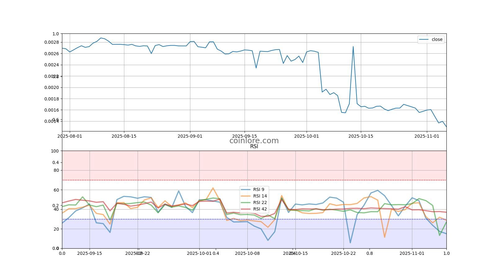 Rupee RSI indicator