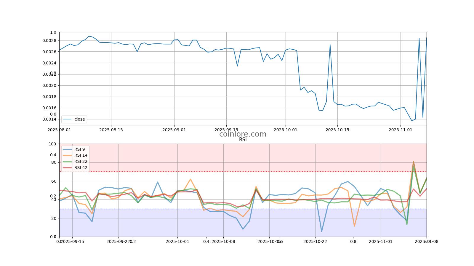 Rupee RSI indicator
