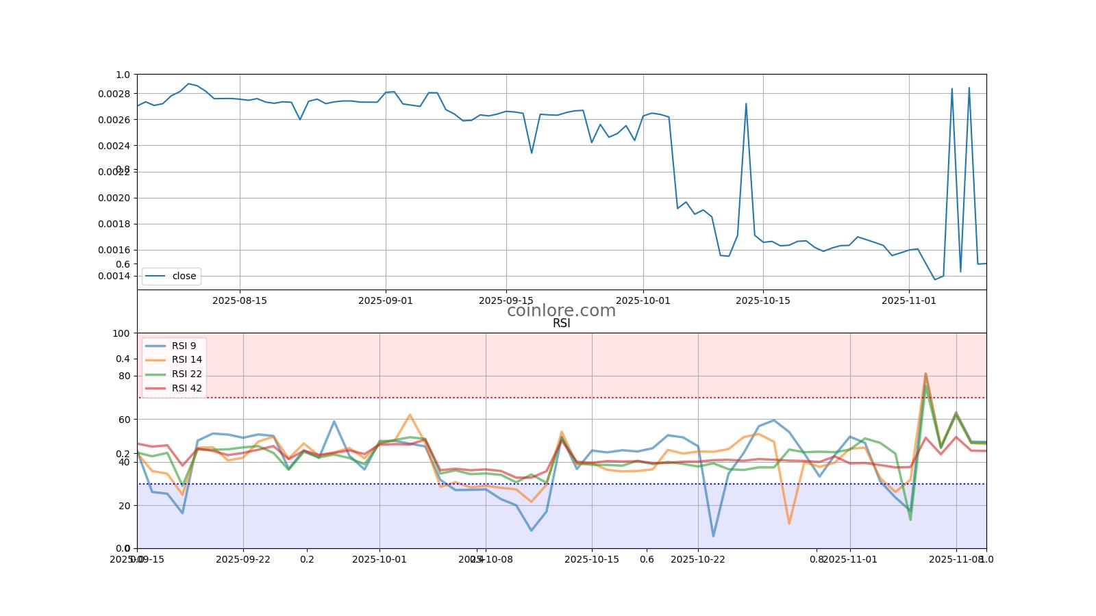 Rupee RSI indicator
