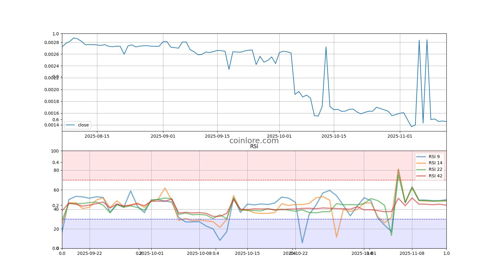 Rupee RSI indicator