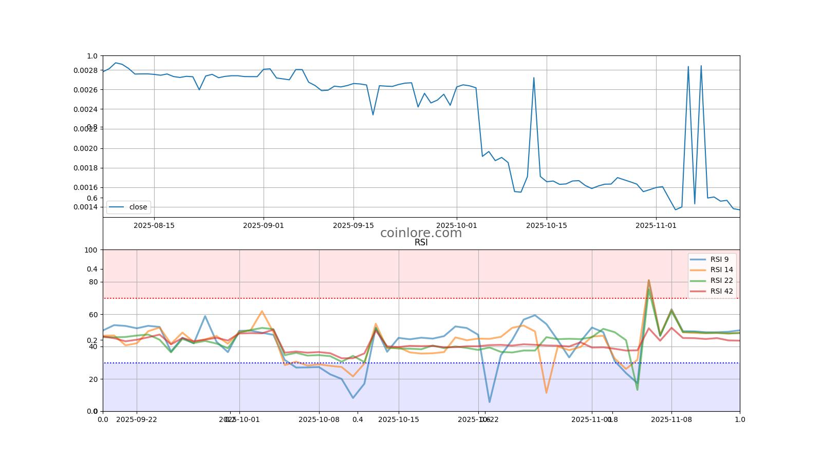 Rupee RSI indicator