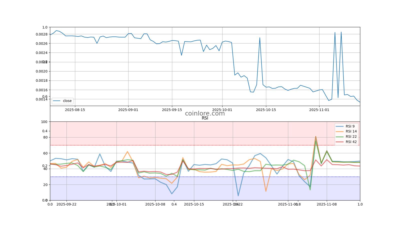 Rupee RSI indicator