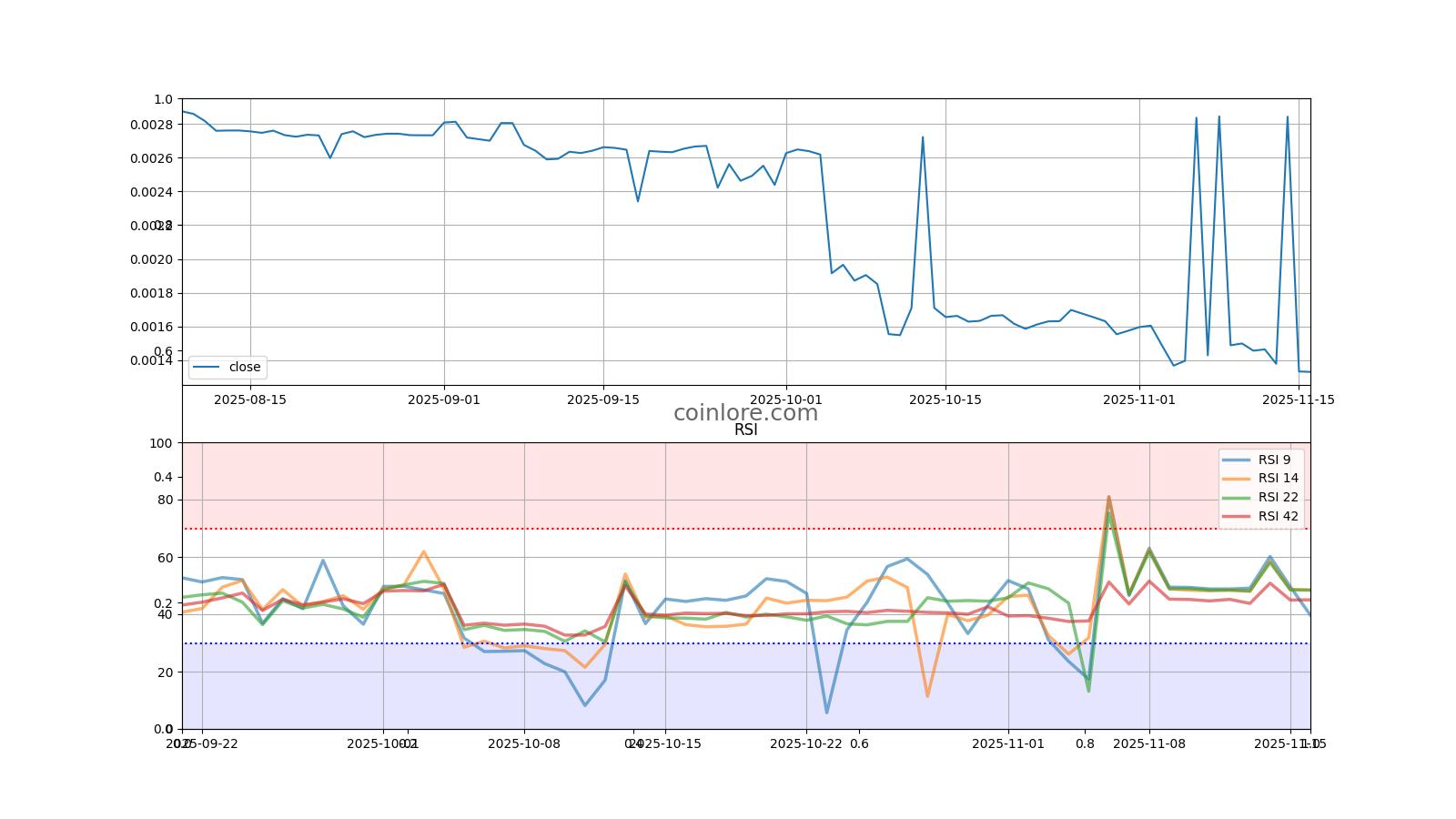 Rupee RSI indicator