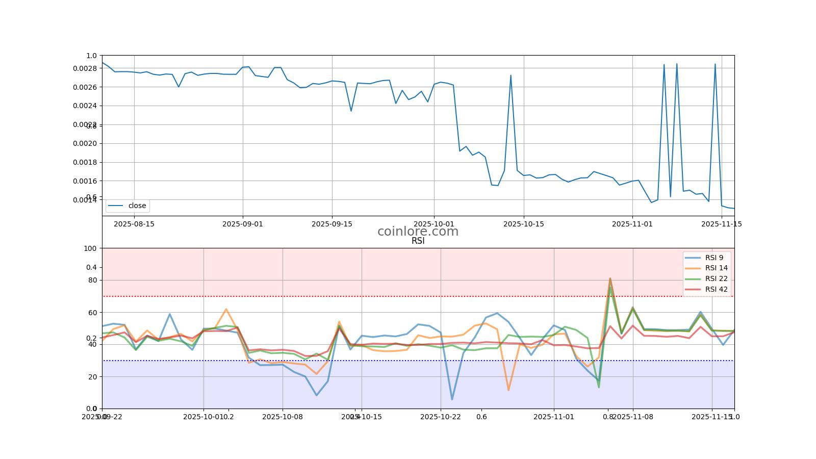 Rupee RSI indicator