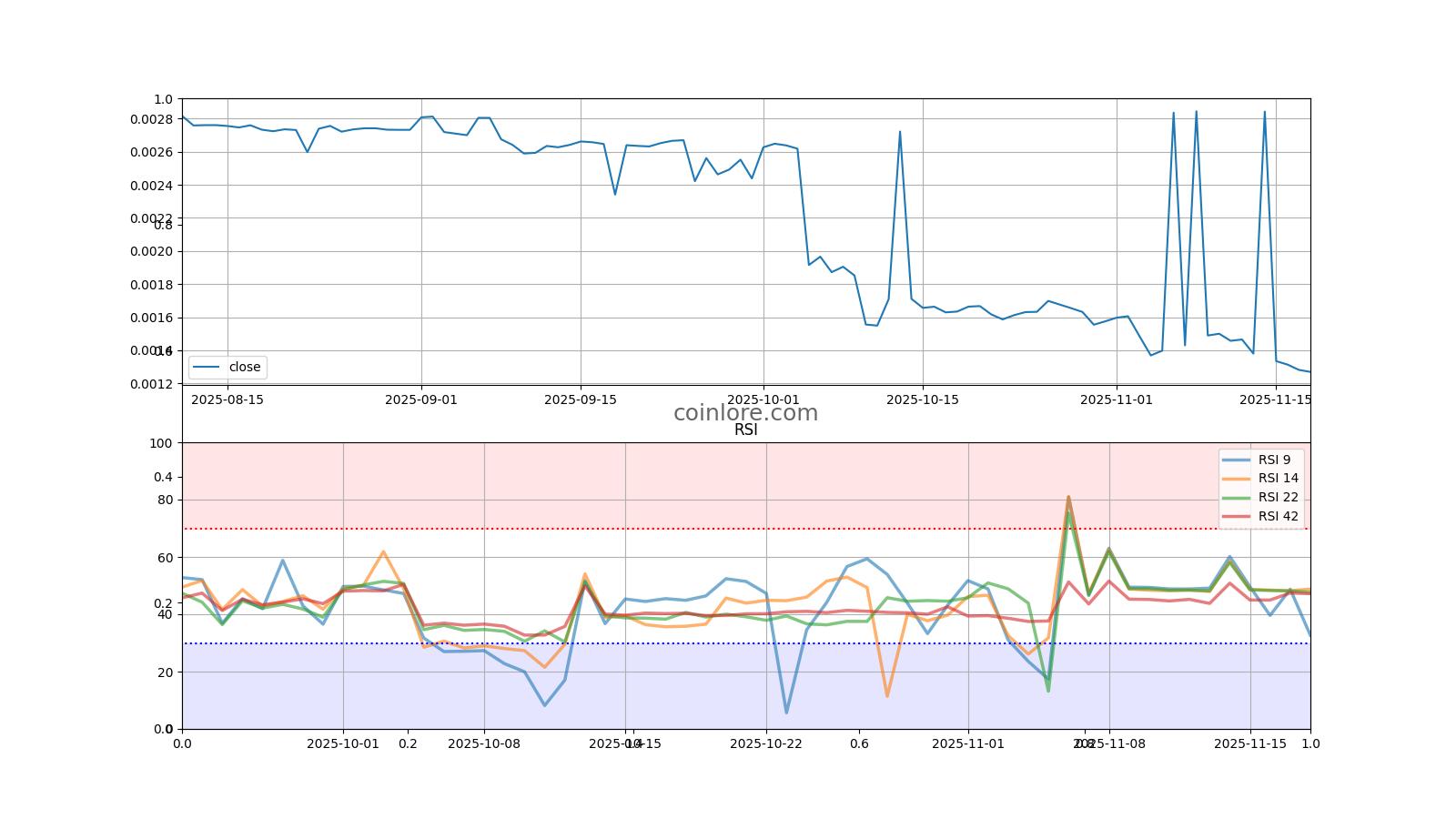 Rupee RSI indicator