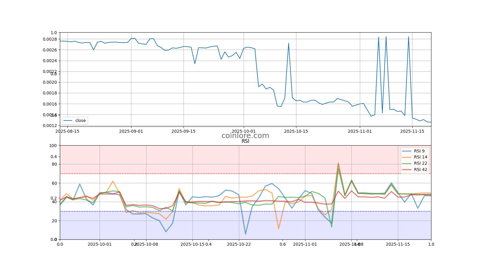 Rupee RSI indicator