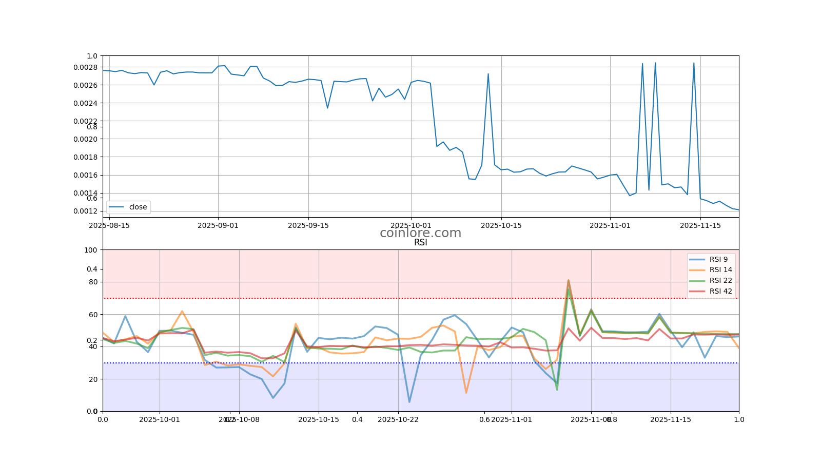 Rupee RSI indicator