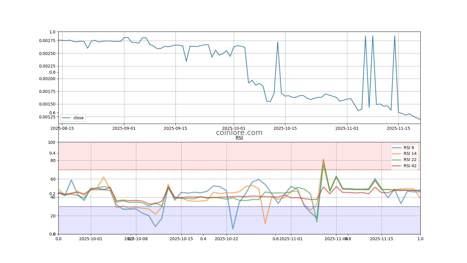 Rupee RSI indicator