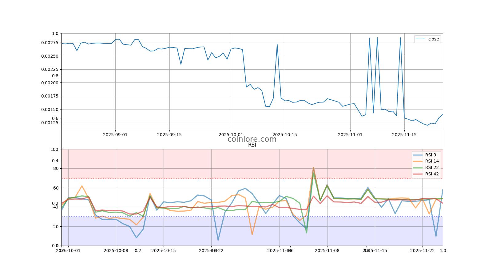 Rupee RSI indicator