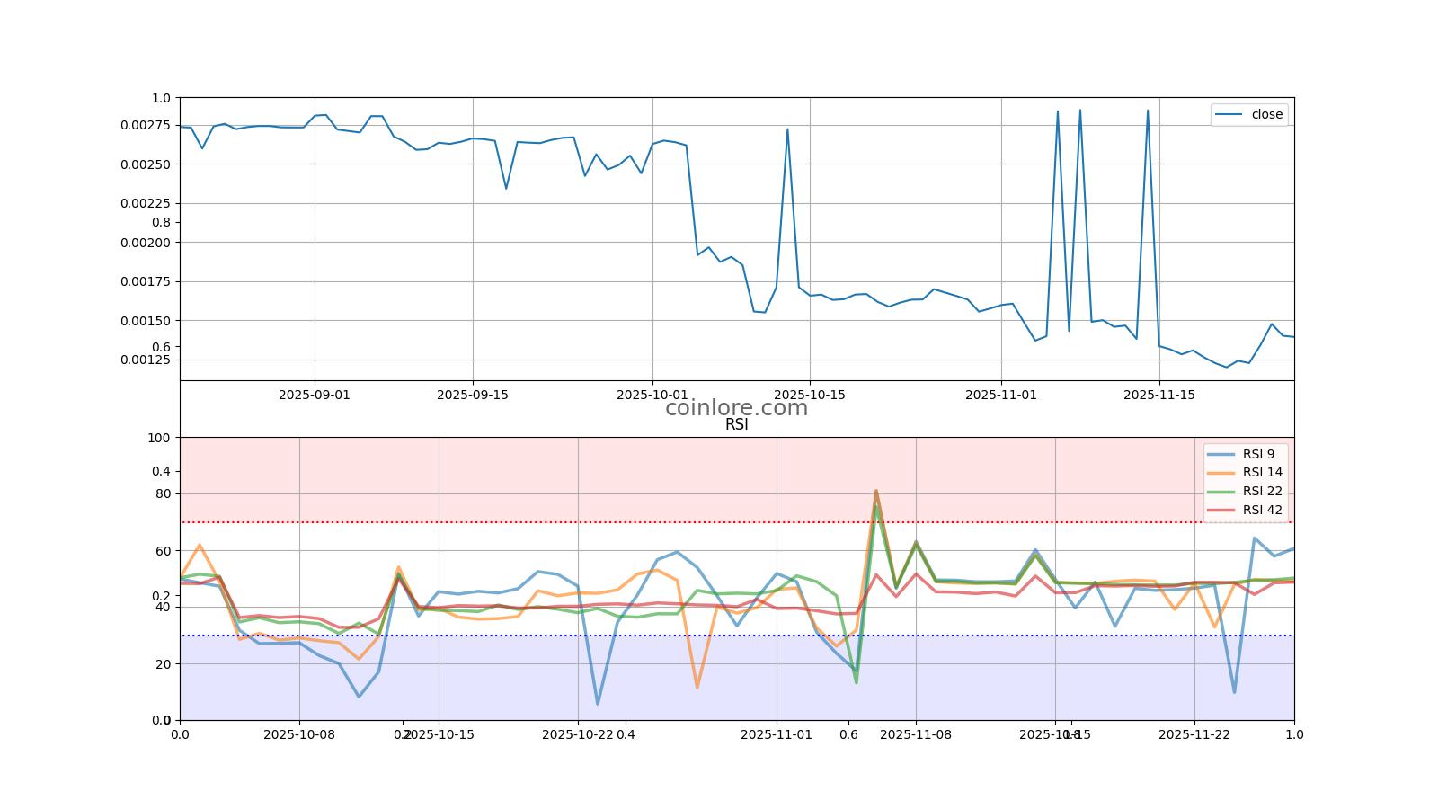 Rupee RSI indicator