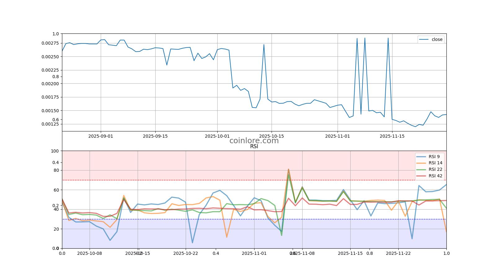 Rupee RSI indicator