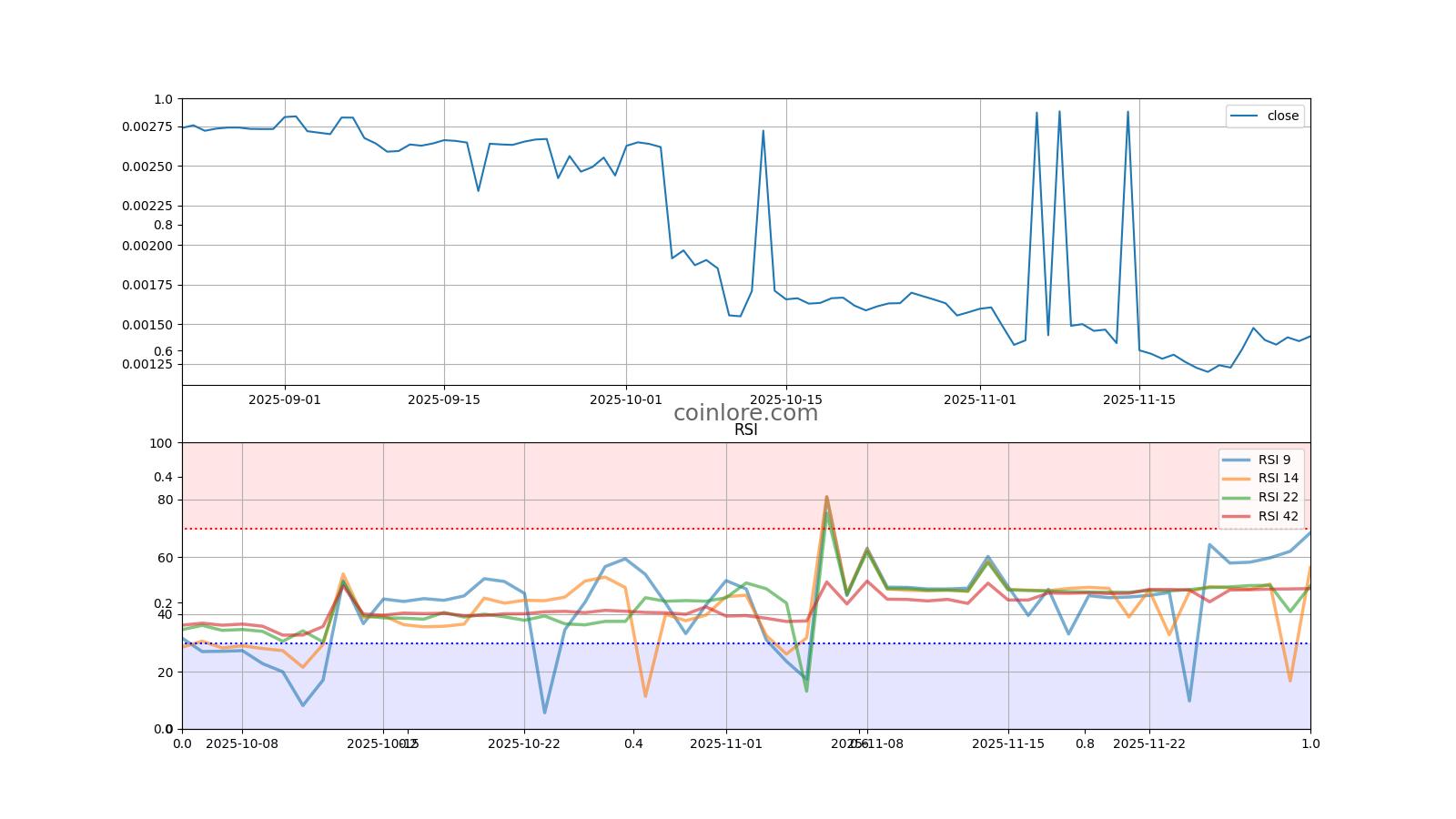 Rupee RSI indicator