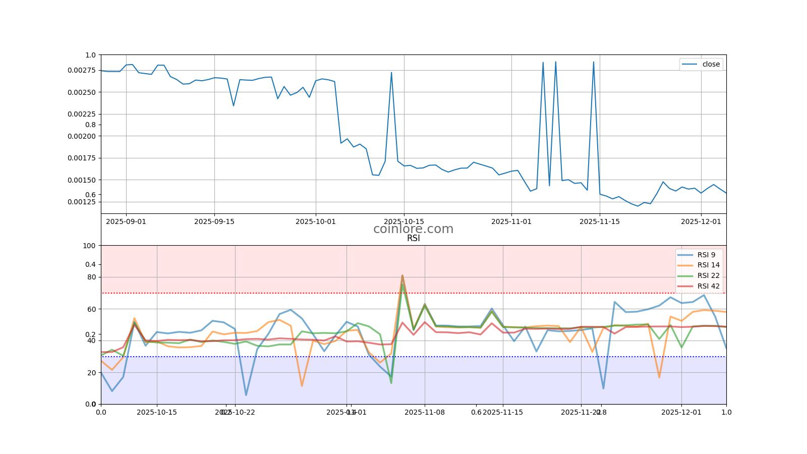 Rupee RSI indicator