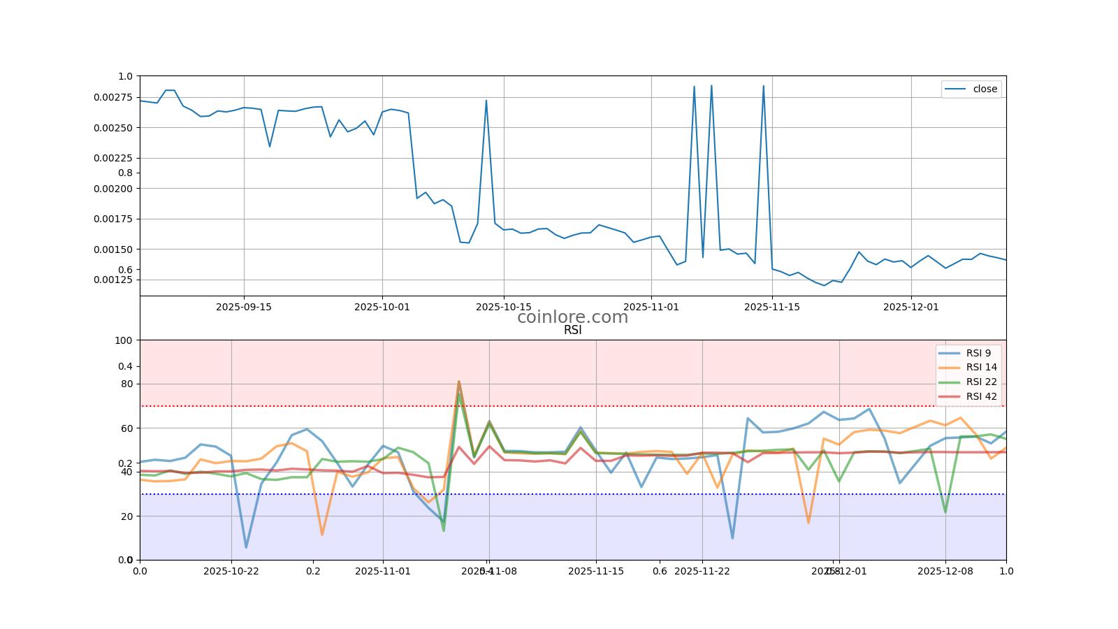 Rupee RSI indicator