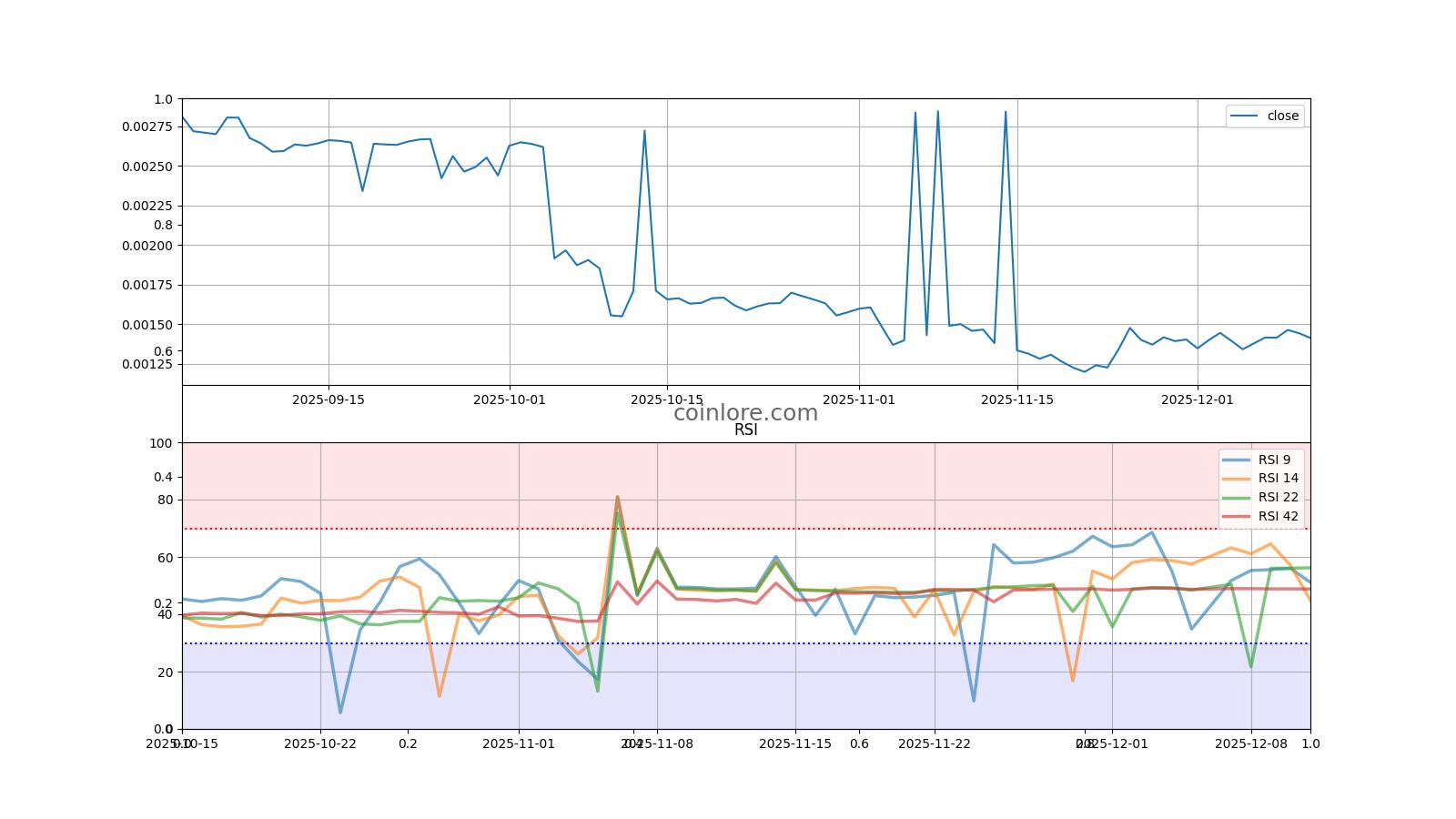 Rupee RSI indicator