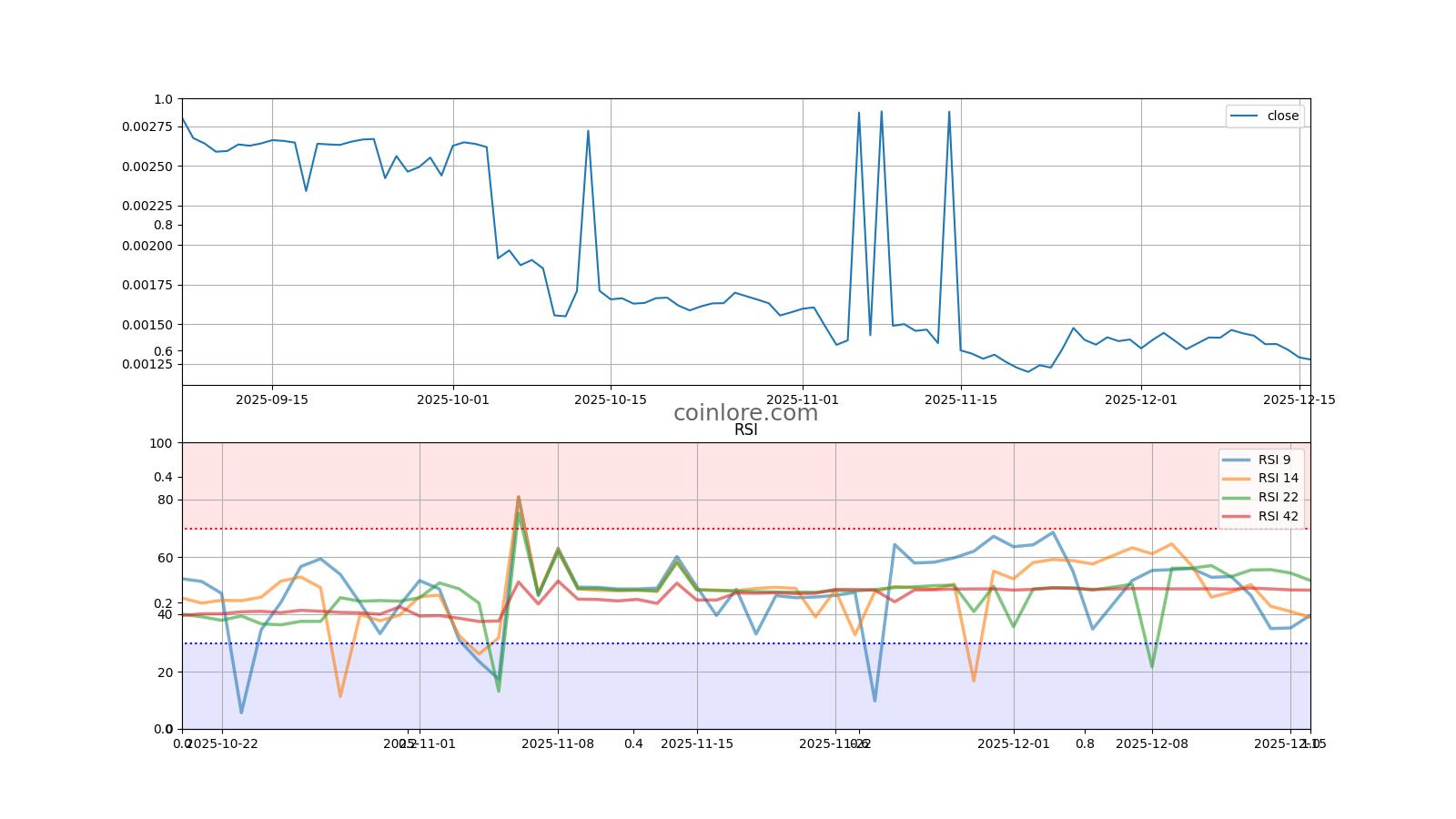 Rupee RSI indicator