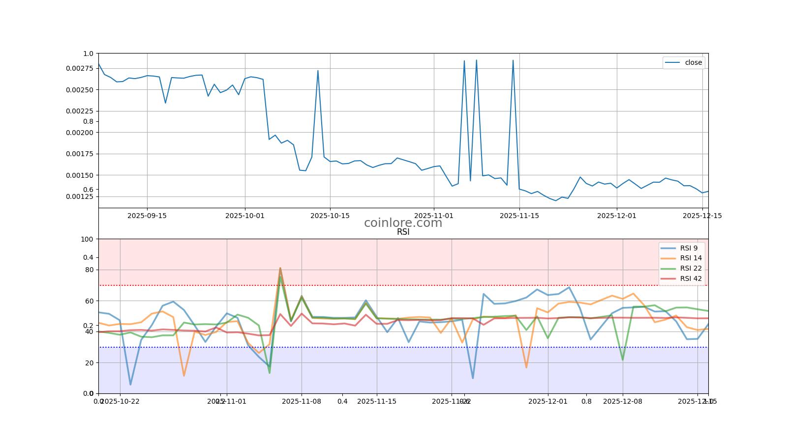 Rupee RSI indicator