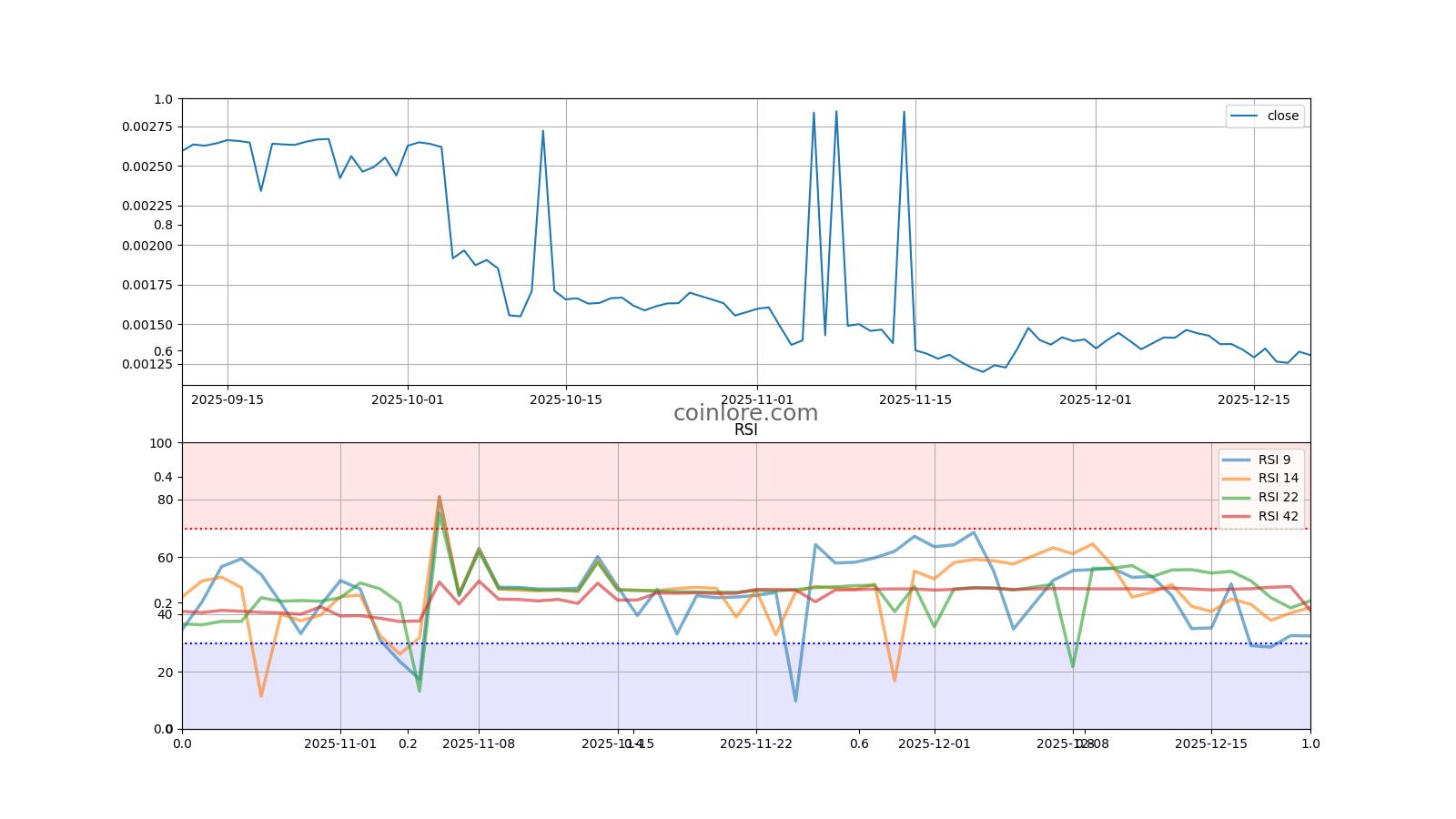 Rupee RSI indicator