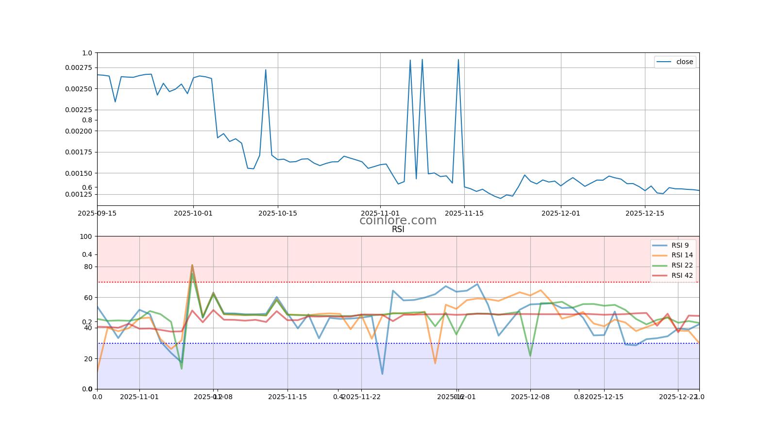 Rupee RSI indicator
