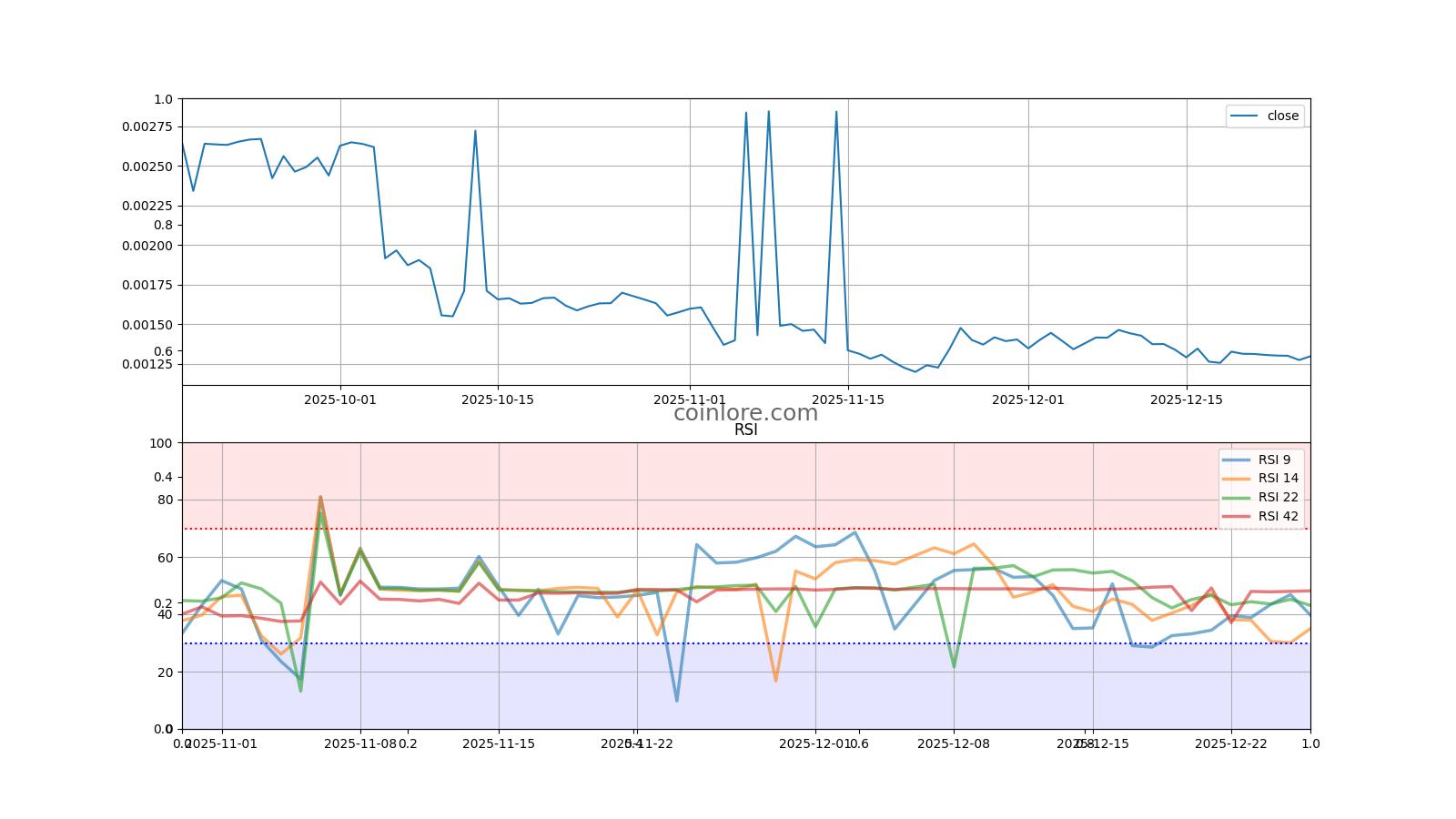 Rupee RSI indicator