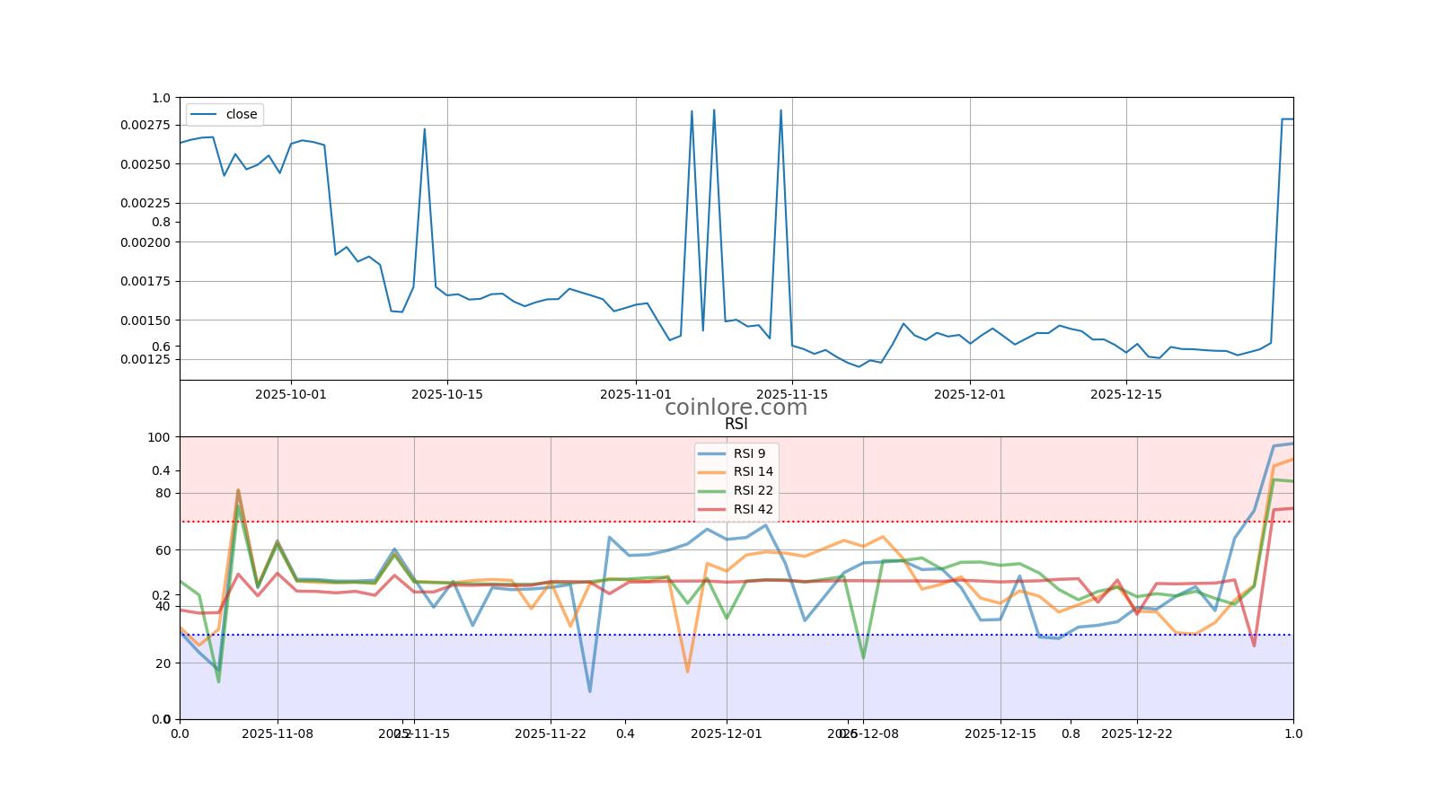 Rupee RSI indicator