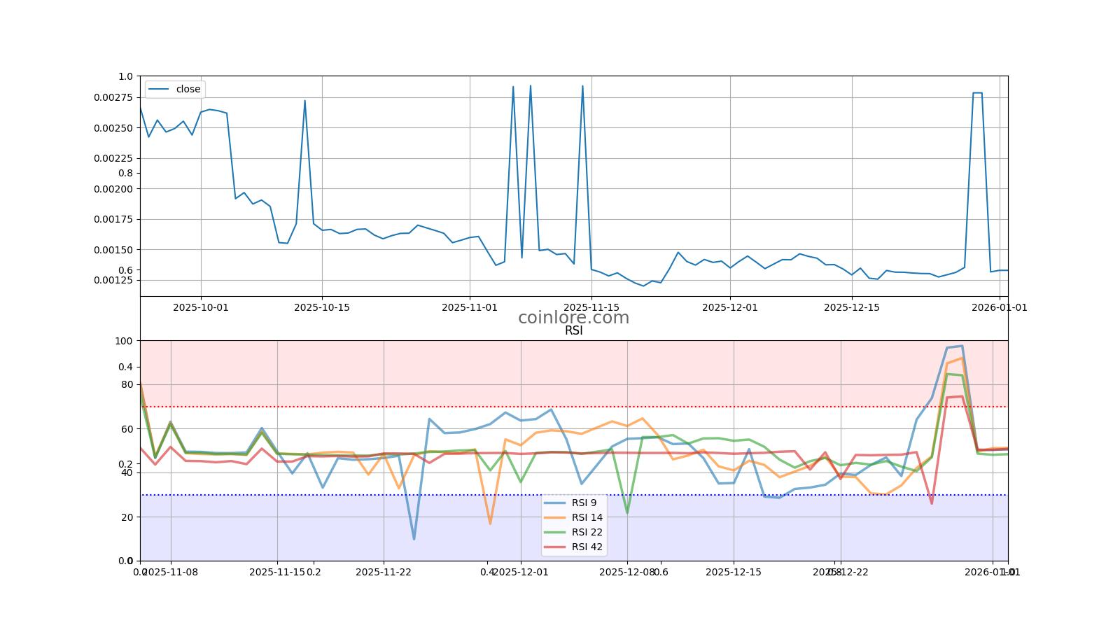 Rupee RSI indicator