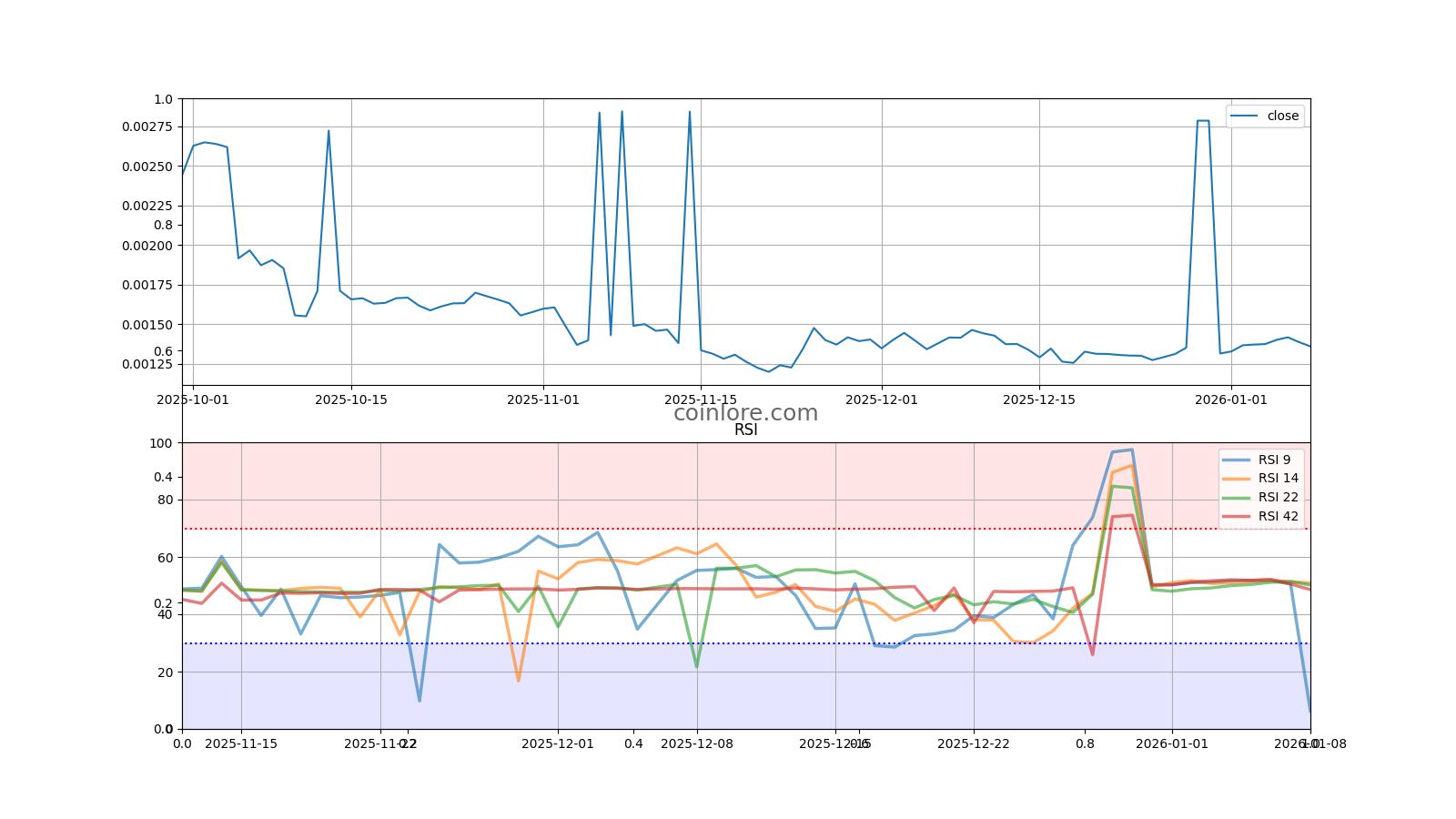 Rupee RSI indicator