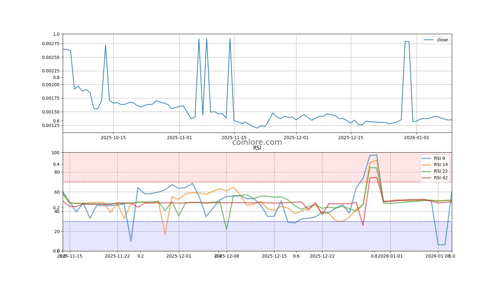Rupee RSI indicator