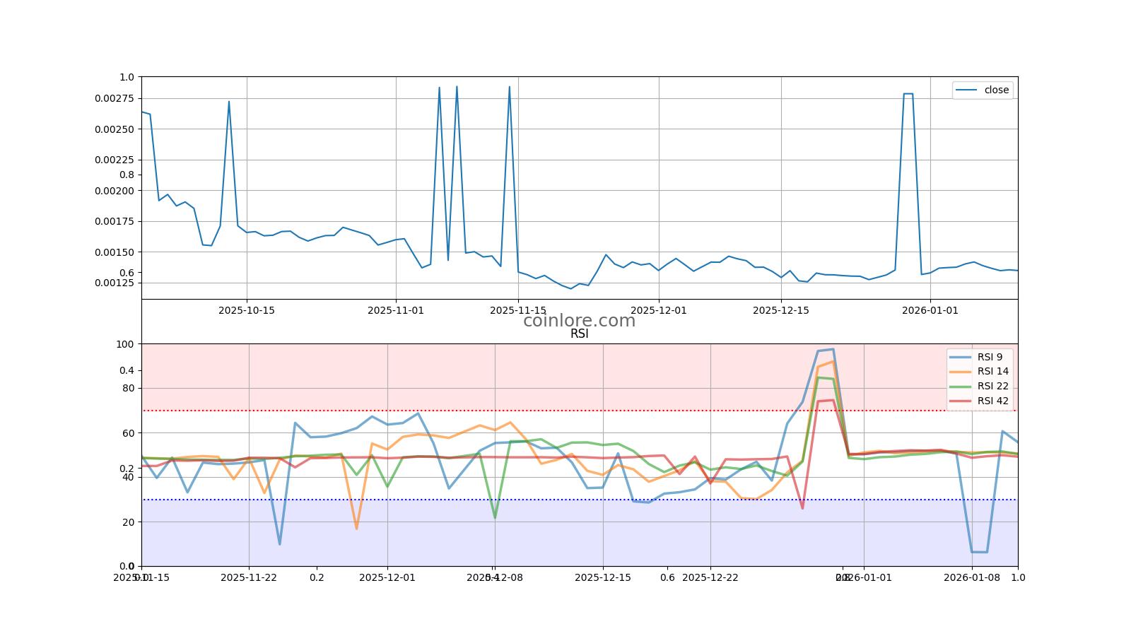Rupee RSI indicator