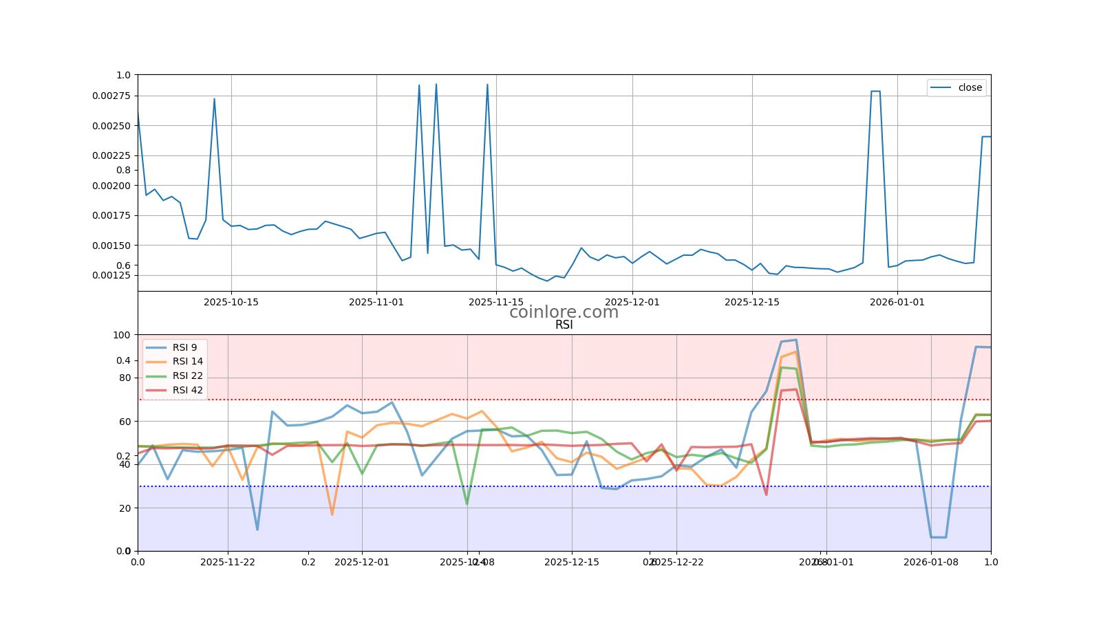 Rupee RSI indicator
