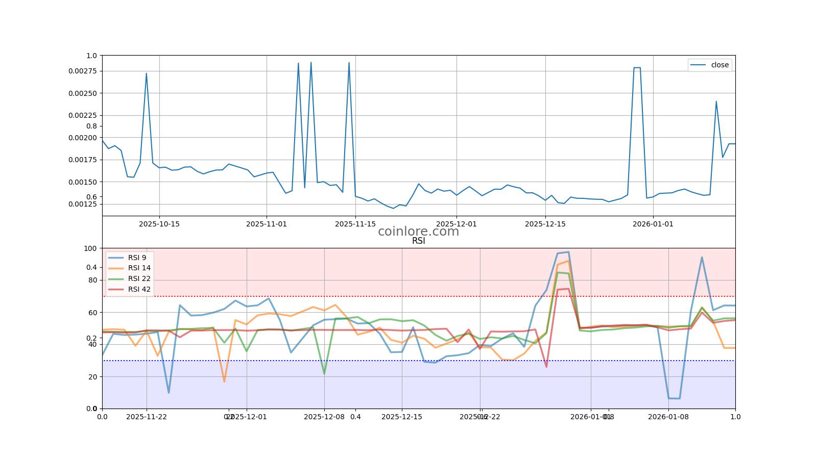 Rupee RSI indicator