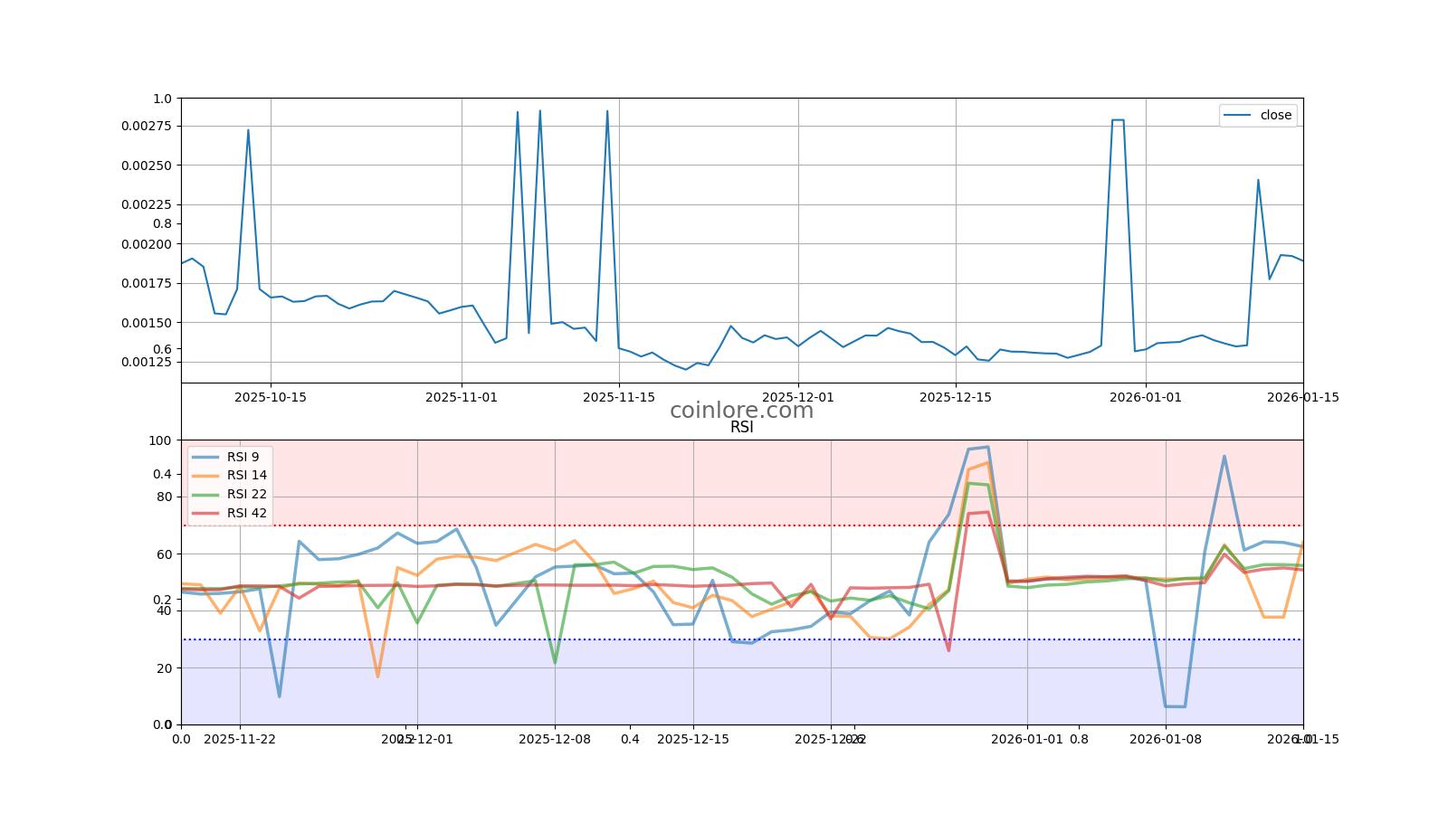 Rupee RSI indicator
