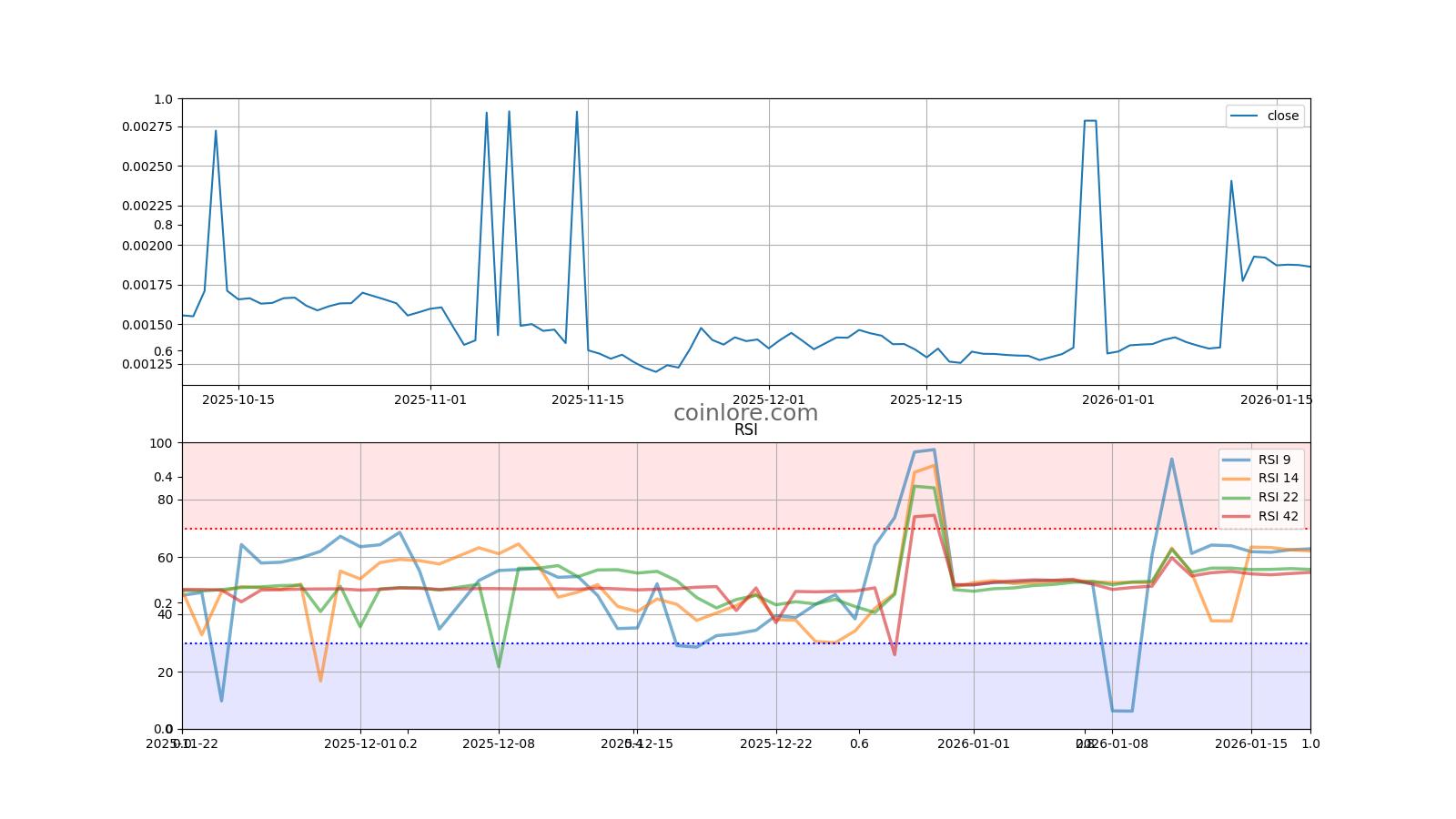 Rupee RSI indicator