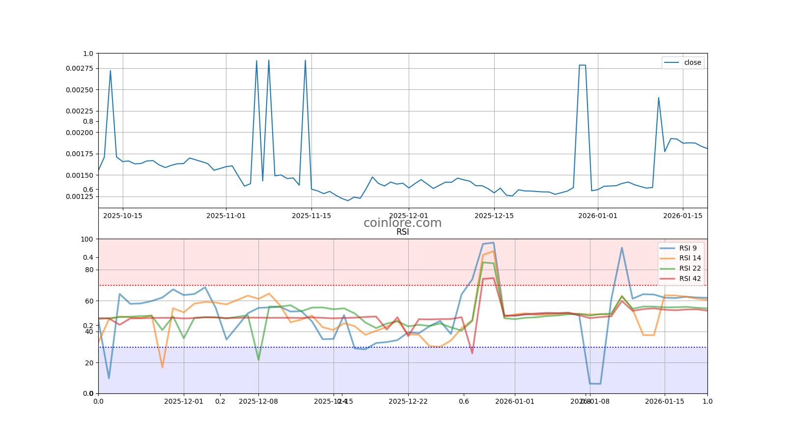 Rupee RSI indicator