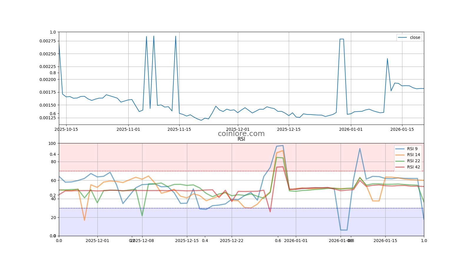 Rupee RSI indicator