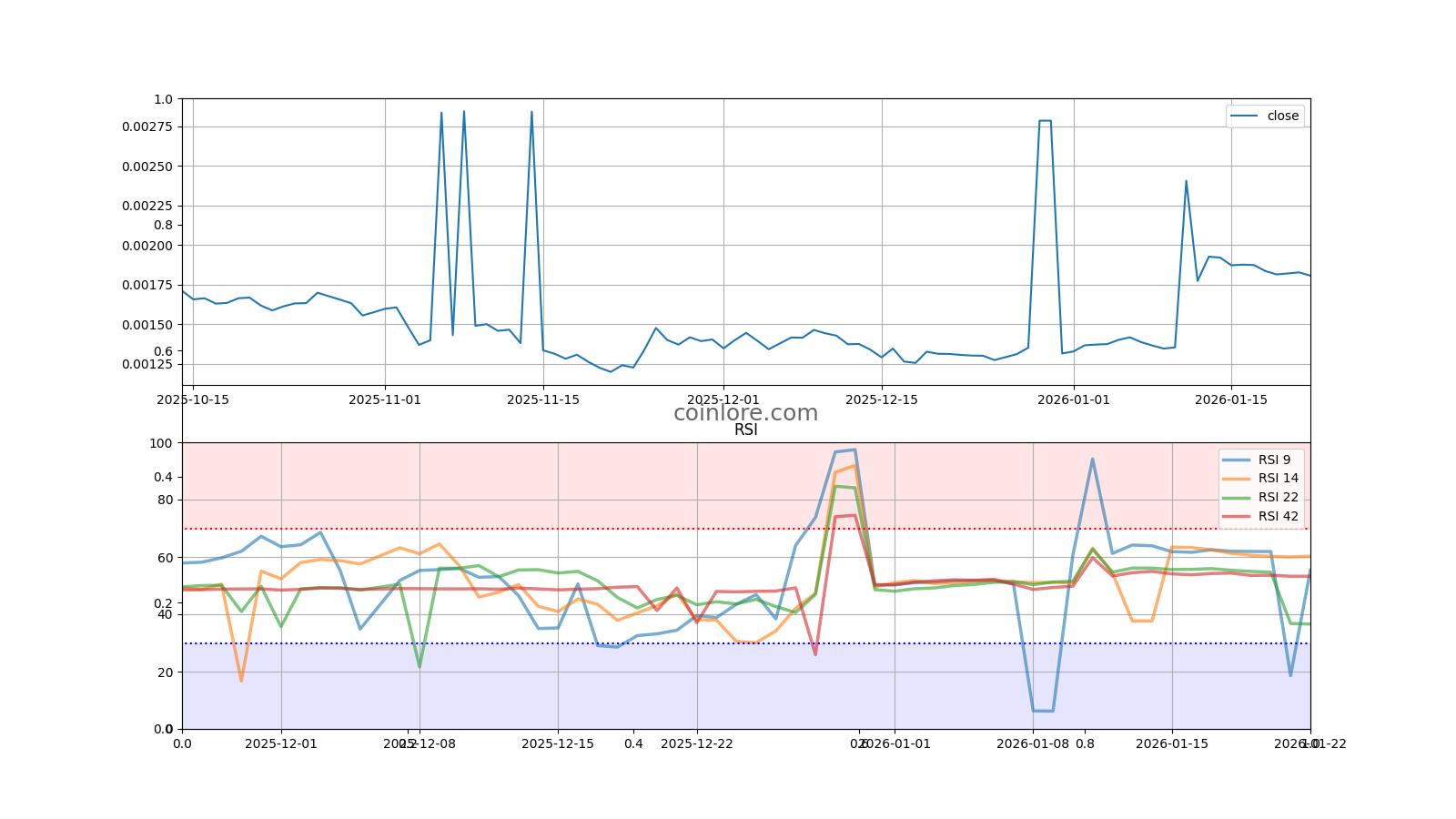 Rupee RSI indicator