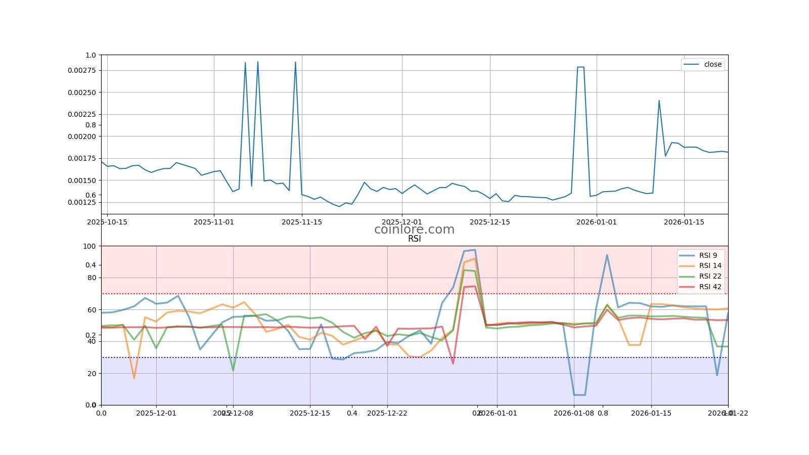 Rupee RSI indicator