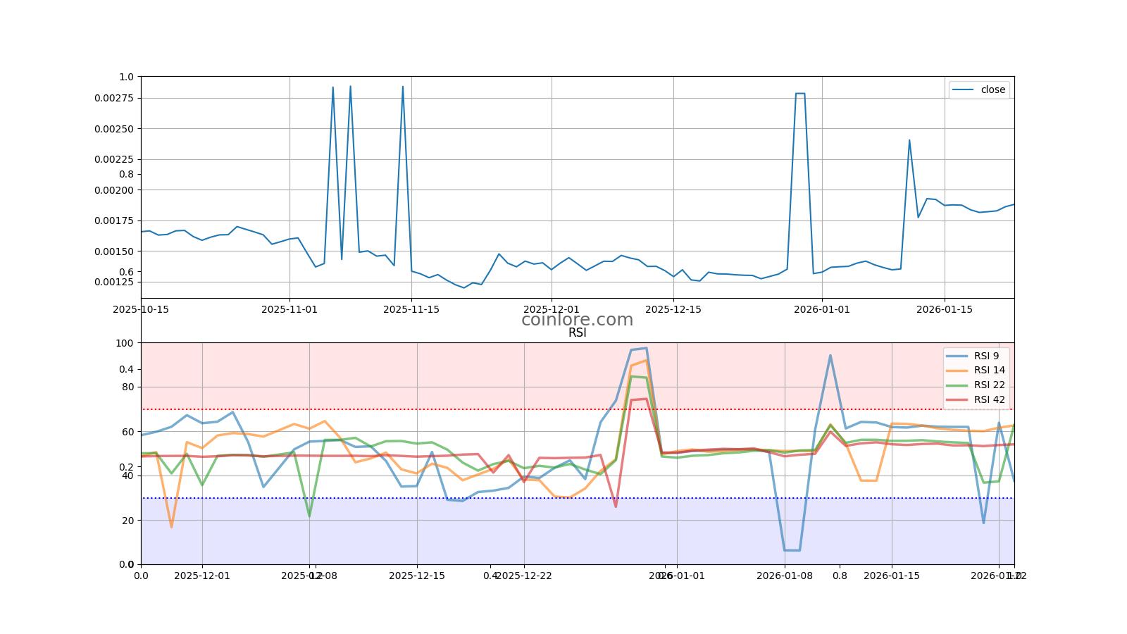 Rupee RSI indicator
