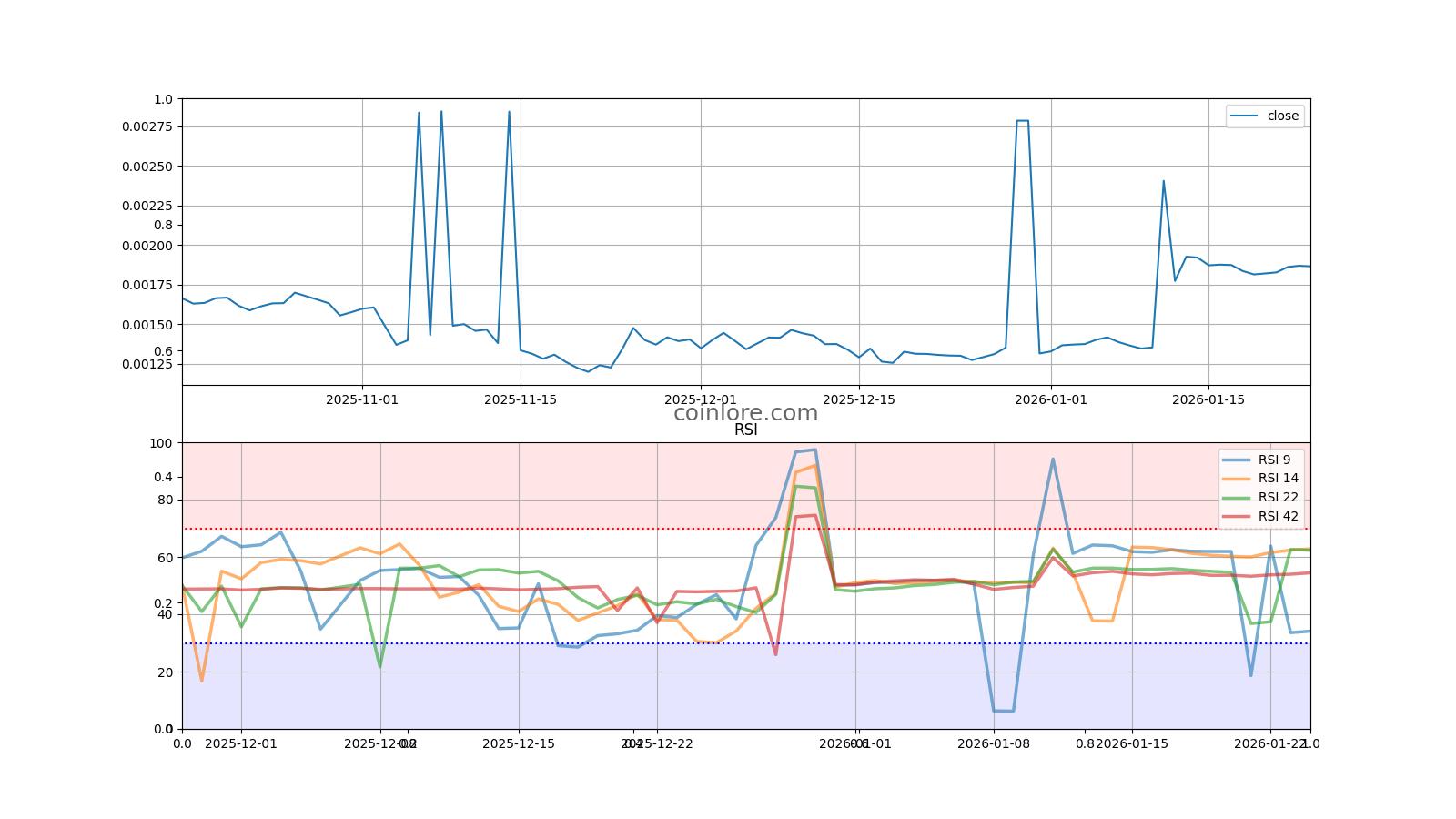 Rupee RSI indicator