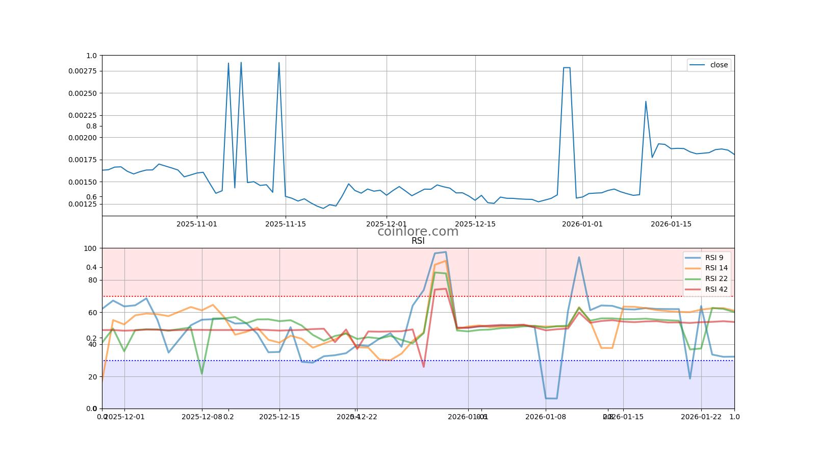 Rupee RSI indicator