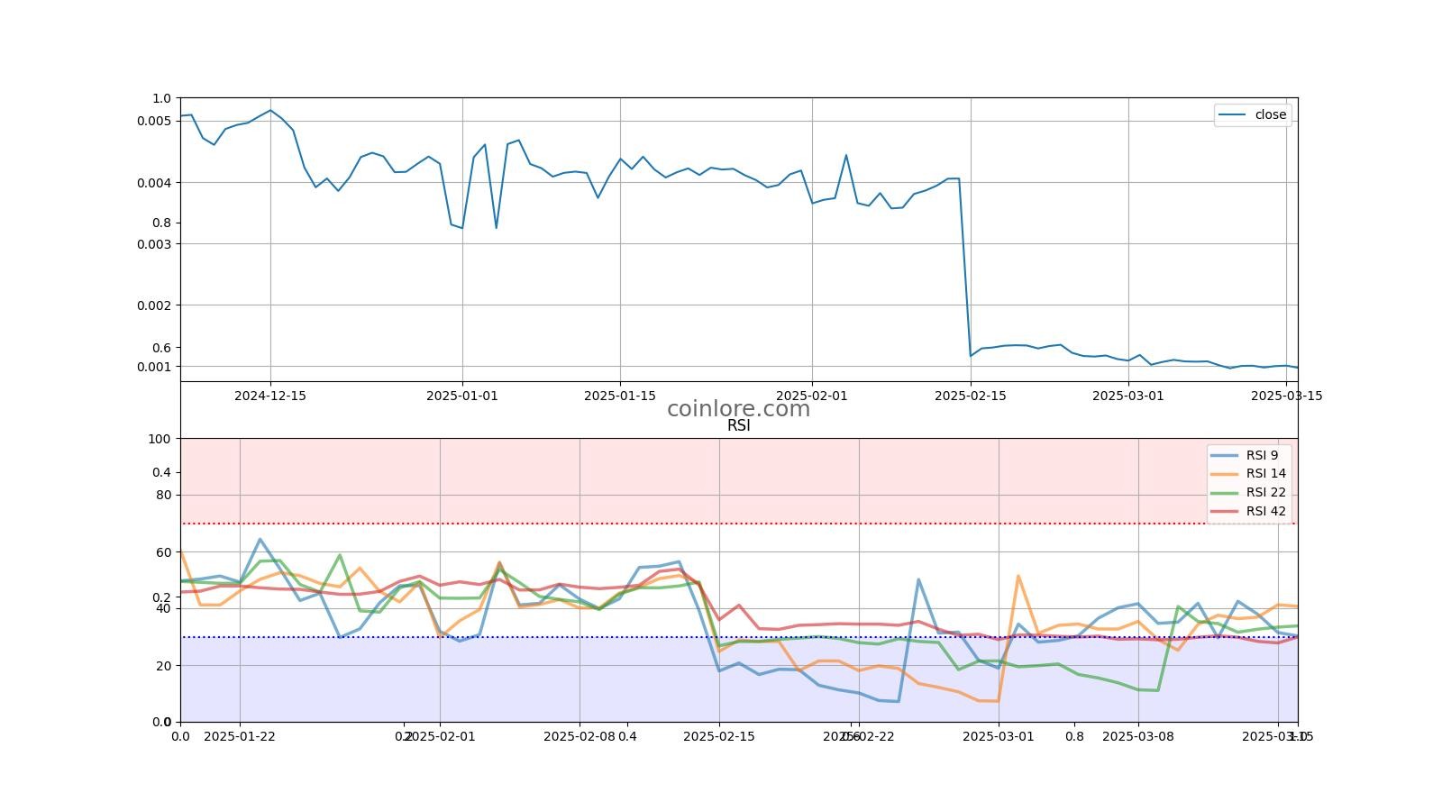 Rupee RSI indicator